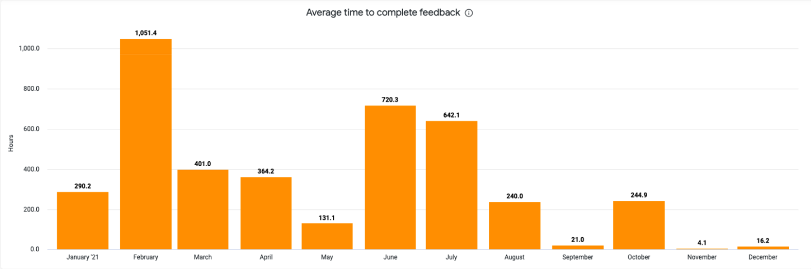 Visual Insights: Feedback dashboard – Lever Support Visual Insights: Feedback dashboard – Lever Support