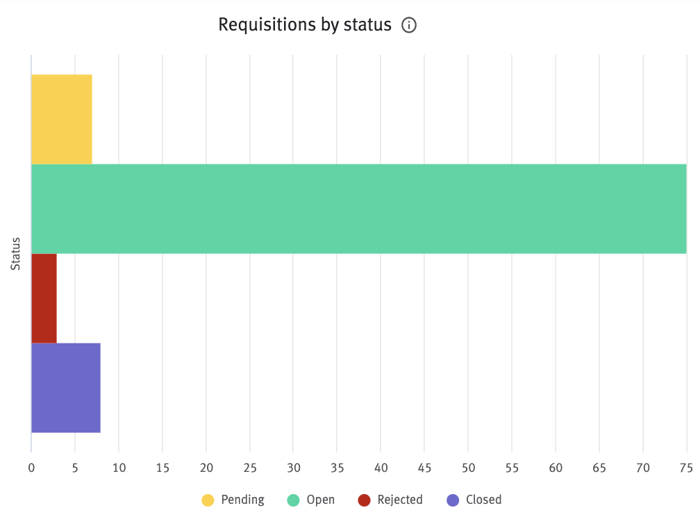 Visual Insights: Requisitions dashboard – Lever Help Center