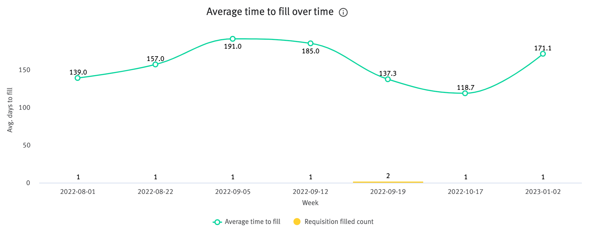 Visual Insights: Requisitions dashboard – Lever Help Center