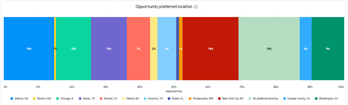 Visual Insights: Multi-Location Opportunities dashboard – Lever Support
