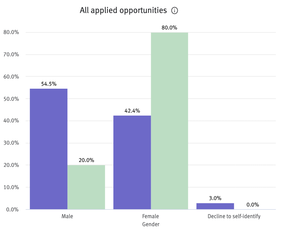 Visual Insights: Equal Opportunity Employment (EEO) dashboard – Lever ...