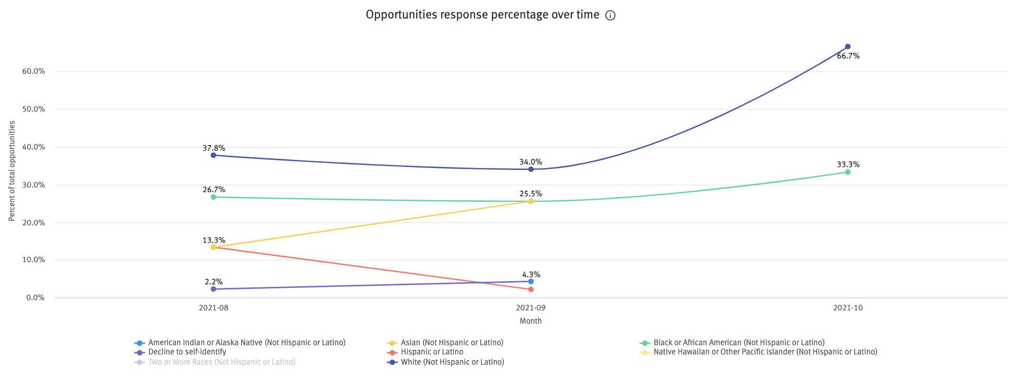 Visual Insights: Equal Opportunity Employment (EEO) dashboard – Lever ...