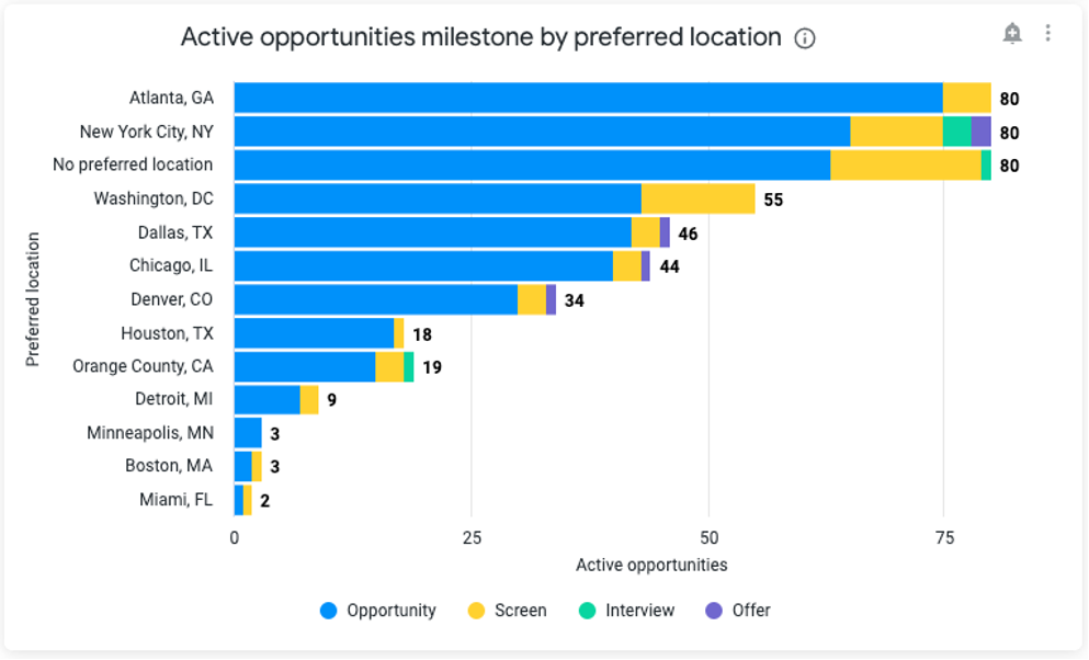Visual Insights: Multi-Location Opportunities dashboard – Lever Support