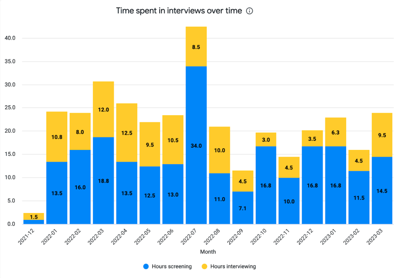 Visual Insights: Interviews dashboard – Lever Support