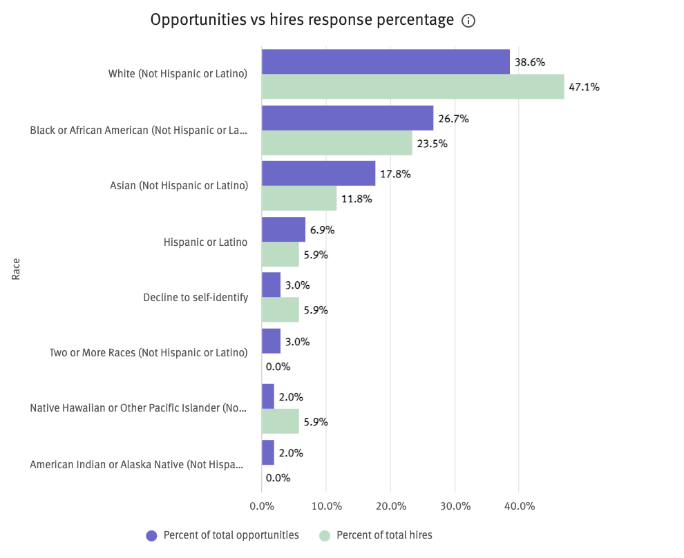 Visual Insights: Equal Opportunity Employment (EEO) dashboard – Lever ...