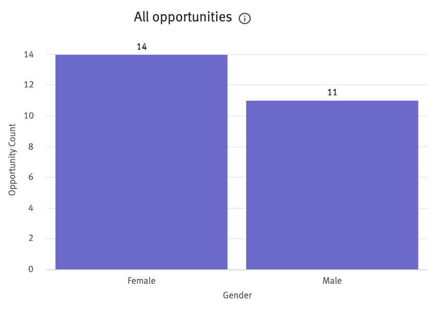 Visual Insights: Equal Opportunity Employment (EEO) dashboard – Lever ...